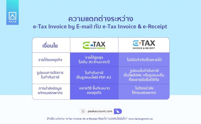ความแตกต่างระหว่าง e-Tax Invoice by Email และ e-Tax Invoice & e-Receipt ...