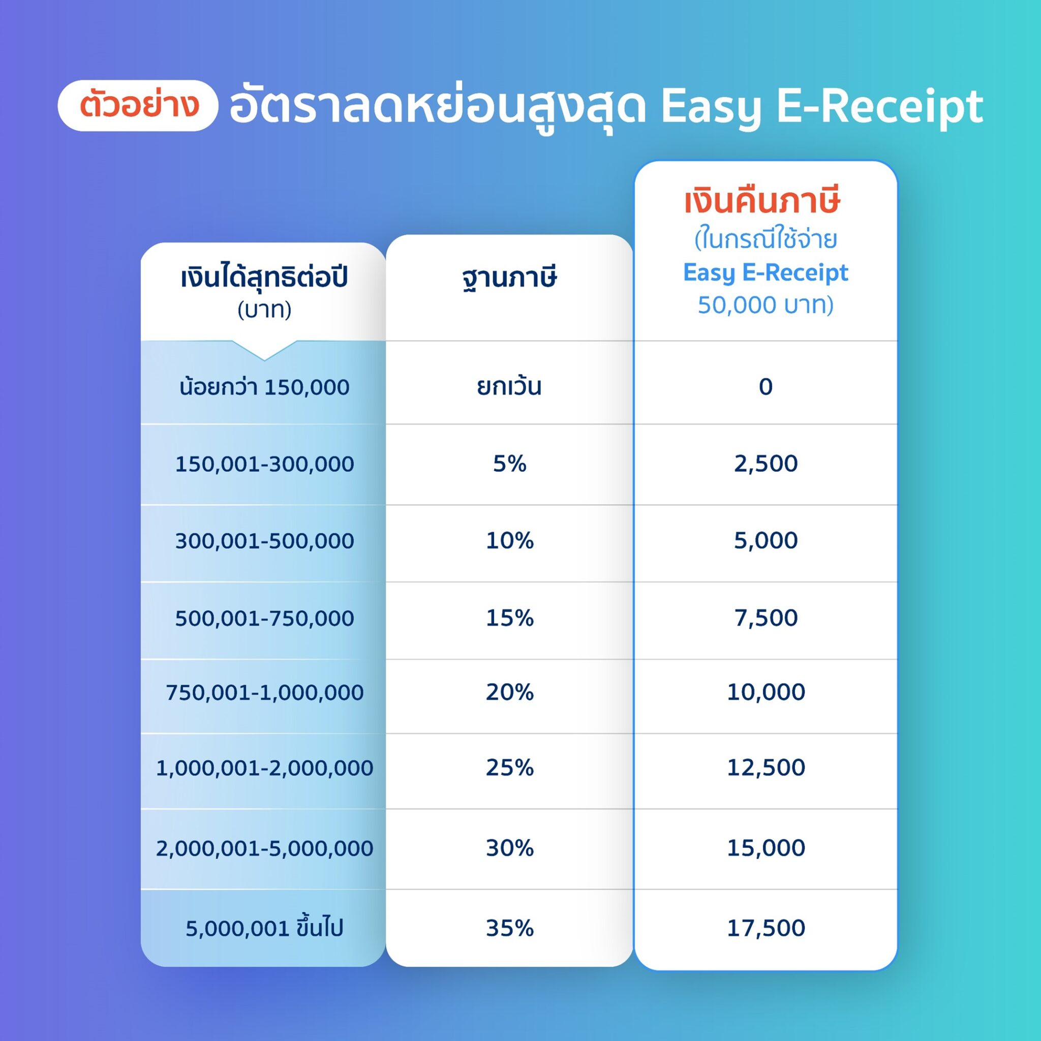 มาตรการ Easy E-Receipt 2567 สิทธิลดหย่อนภาษีสำหรับลูกค้า โอกาสสำหรับผู้ประกอบการในยุคดิจิทัล - PEAK