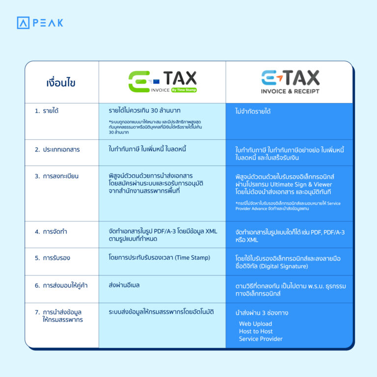เรื่องต้องรู้ เกี่ยวกับ e-Tax Invoice - PEAK