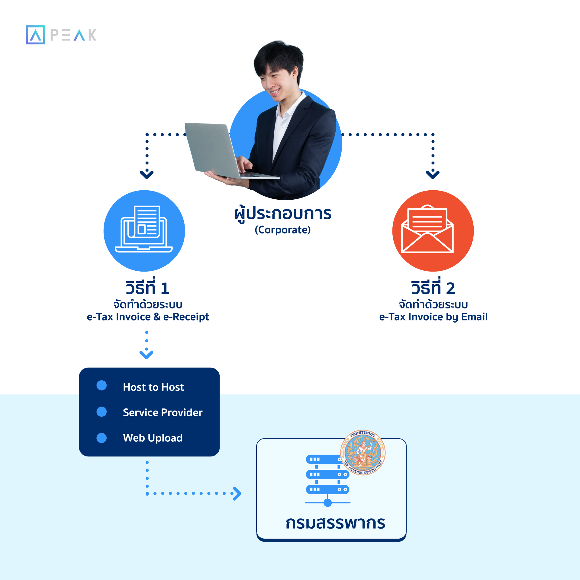 e-Tax Invoice & e-Receipt คืออะไร - PEAK