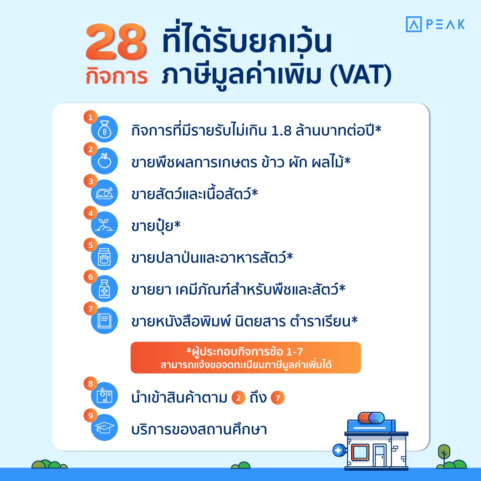 กิจการไหนได้รับการยกเว้นภาษีมูลค่าเพิ่ม (VAT) ตามกฎหมาย - PEAK